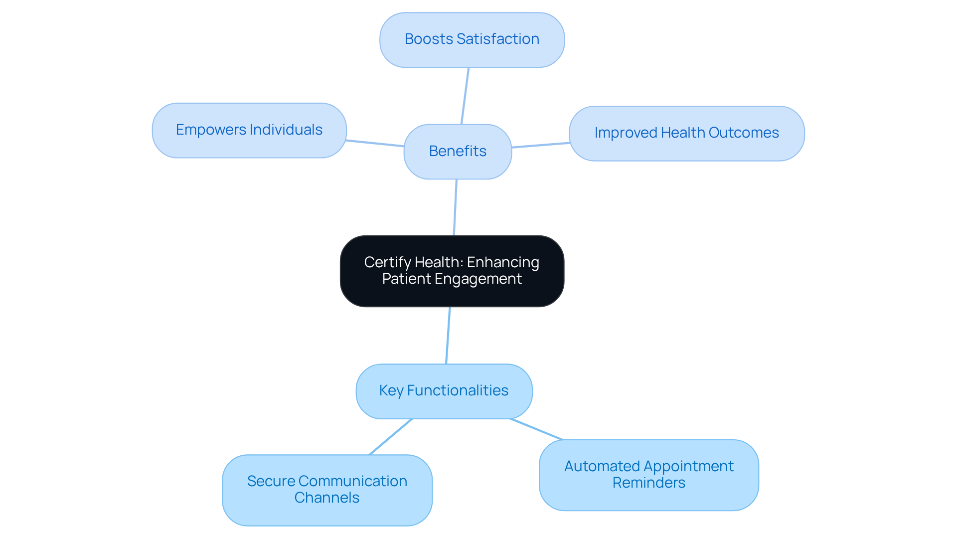 The center shows the main focus on patient engagement, with branches detailing the key features of the software and the benefits they bring to individuals and healthcare practices.