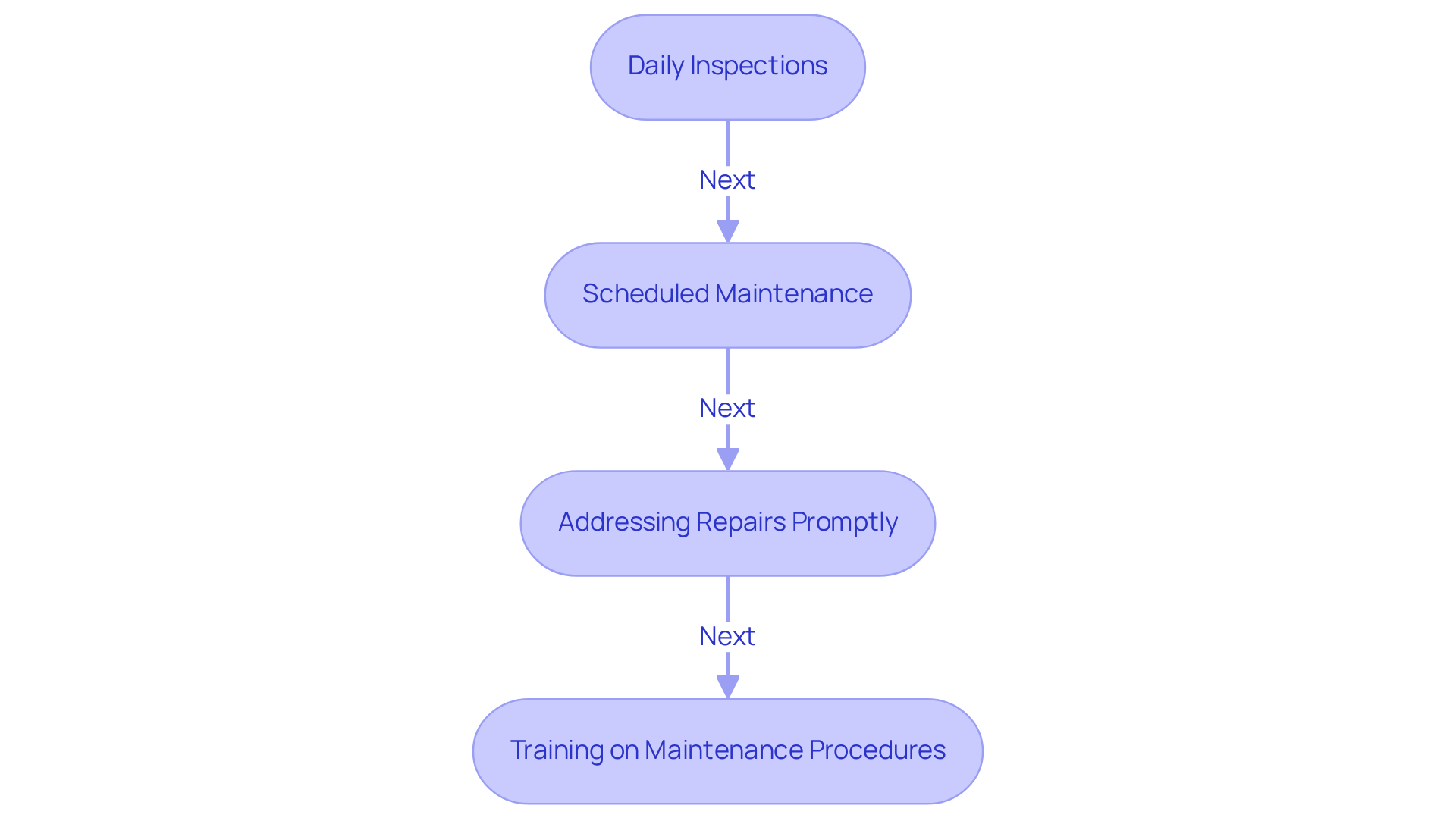 Each box represents a crucial step in maintaining the forklift. Follow the arrows to see the order of operations - starting with daily inspections and moving through to training. This helps ensure safety and efficiency in forklift operations. Each box represents a crucial step in maintaining the forklift. Follow the arrows to see the order of operations - starting with daily inspections and moving through to training. This helps ensure safety and efficiency in forklift operations.
