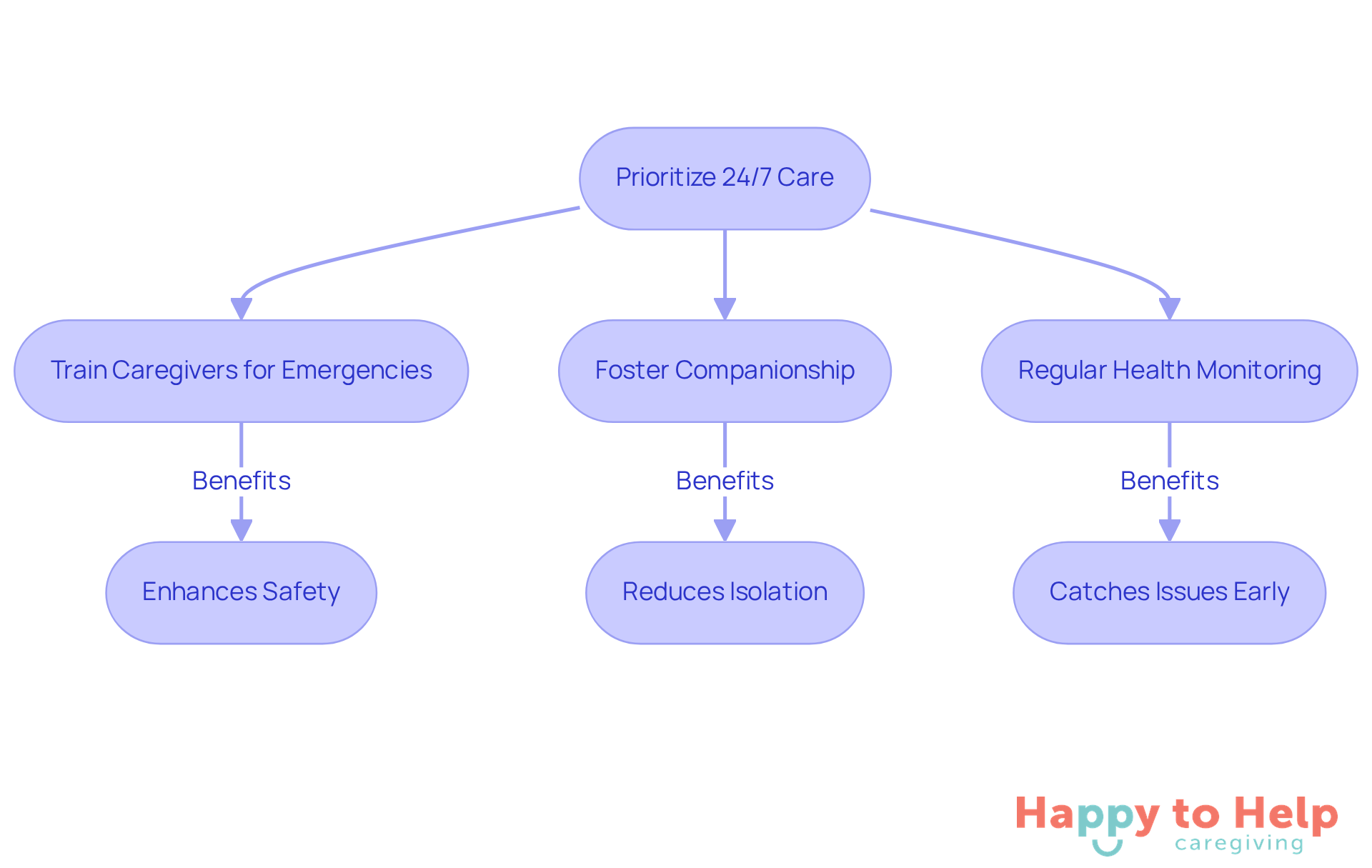 This flowchart outlines steps families can take to ensure continuous support for loved ones. Each branch represents a solution that contributes to a safer and more nurturing environment.