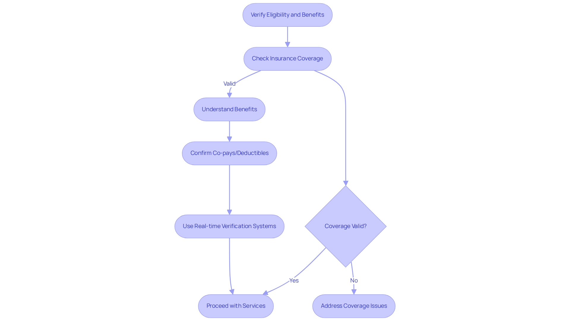 This flowchart guides you through the steps to verify eligibility and benefits before providing services. Follow the arrows to see what actions to take at each stage, ensuring a smooth invoicing process.