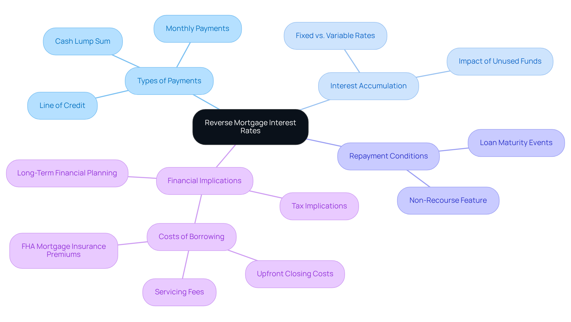 This mindmap helps you visualize the key components of reverse mortgages. Start at the center with the main topic, then follow the branches to explore different aspects like payment types and how interest works. Each branch represents a crucial part of understanding reverse mortgages, making it easier to grasp the overall concept.