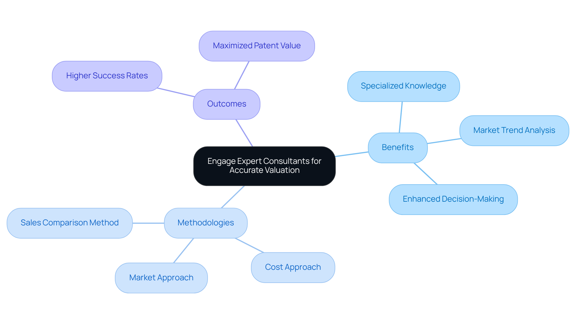 This mindmap illustrates how engaging expert consultants can enhance patent valuation. Start at the center with the main idea, then explore the benefits, methodologies, and outcomes associated with using these specialists. Each branch represents a key aspect, helping you understand the comprehensive value they bring.