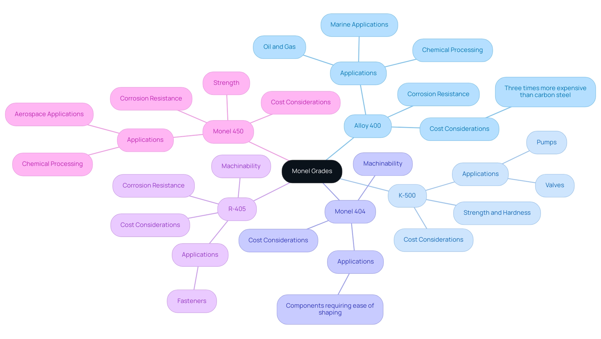 Each branch represents a specific Monel alloy, with sub-branches detailing properties, applications, and costs. Colors differentiate between the alloys.