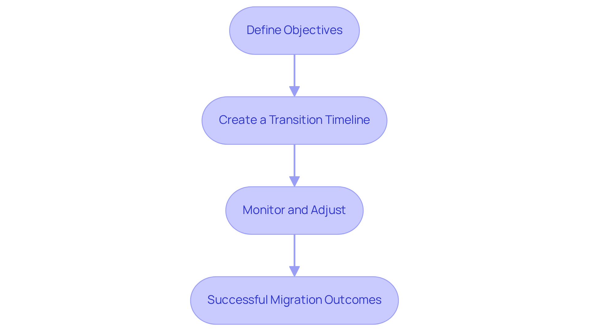 Each step in the flowchart shows a crucial part of the migration process. Follow the arrows to see how defining goals leads to creating a timeline, which then requires continuous monitoring to achieve successful migration outcomes.