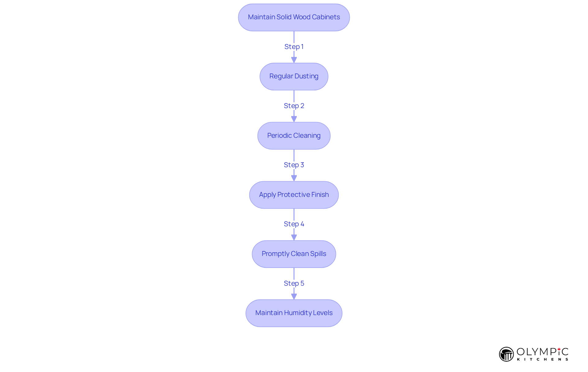 Follow the arrows to see the steps you need to take to keep your cabinets looking great and lasting long. Each step is important for preventing damage and ensuring your cabinets stay in top shape.