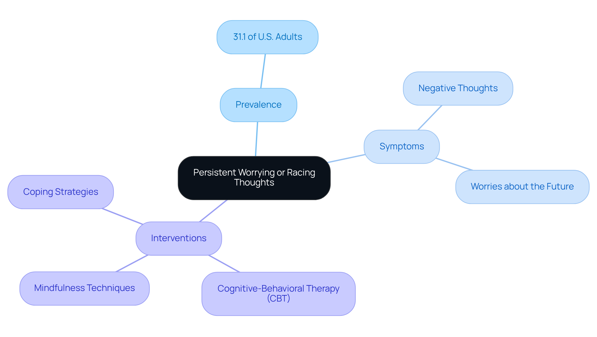 The central node represents the main issue, while the branches show related topics like how common these thoughts are, what symptoms they cause, and what strategies can help manage them. The central node represents the main issue, while the branches show related topics like how common these thoughts are, what symptoms they cause, and what strategies can help manage them.
