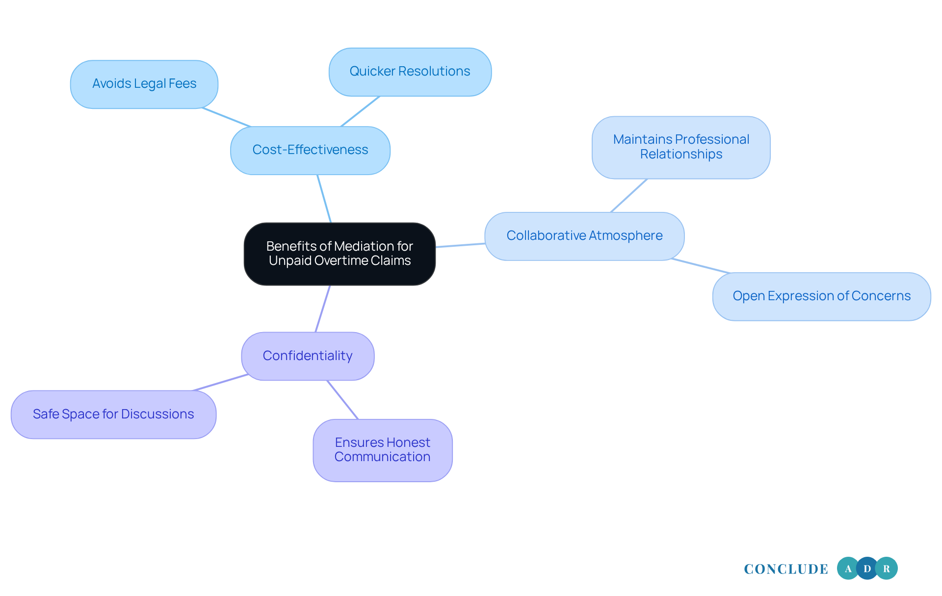 The central node represents the overall theme, while the branches show the key benefits of mediation. Each color-coded branch highlights a specific advantage, making it easy to understand how mediation can help resolve unpaid overtime claims.