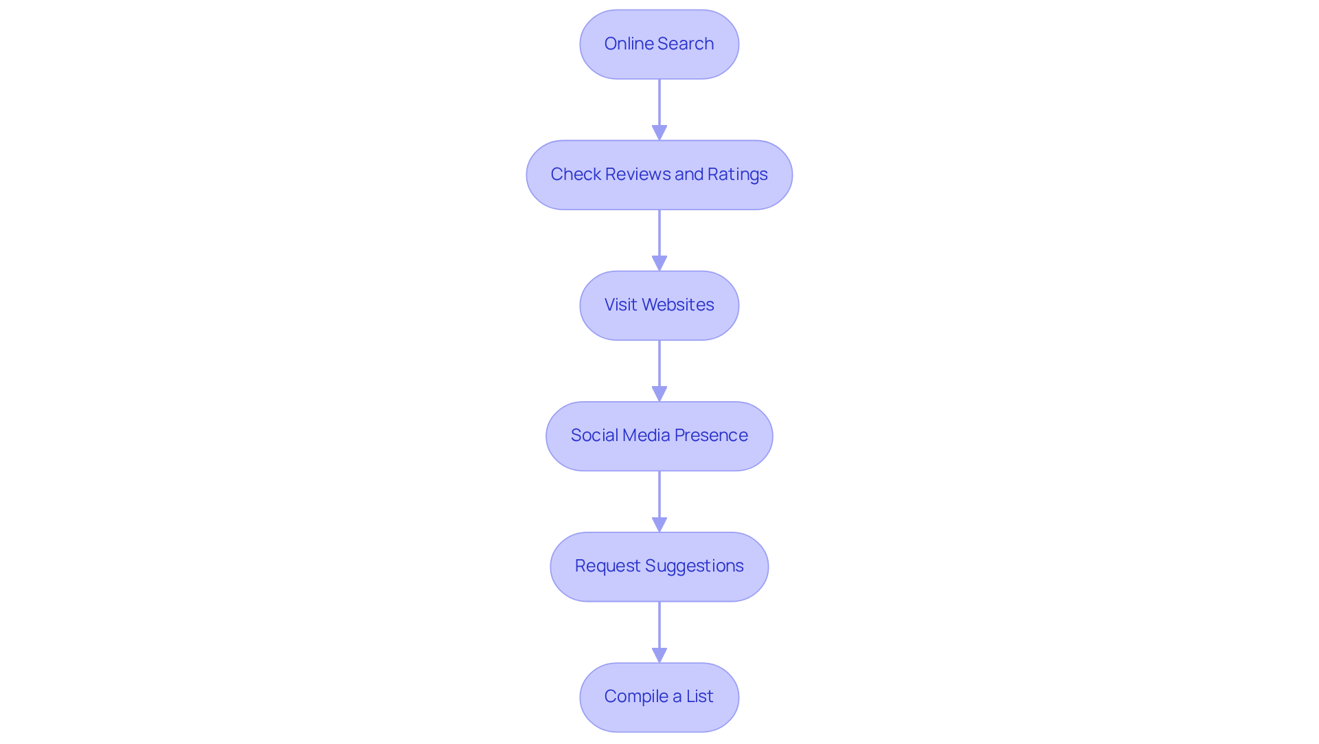 Each box shows a step in the process. Follow the arrows to see how to move from one step to the next, helping you systematically evaluate weight loss centers. Each box shows a step in the process. Follow the arrows to see how to move from one step to the next, helping you systematically evaluate weight loss centers.