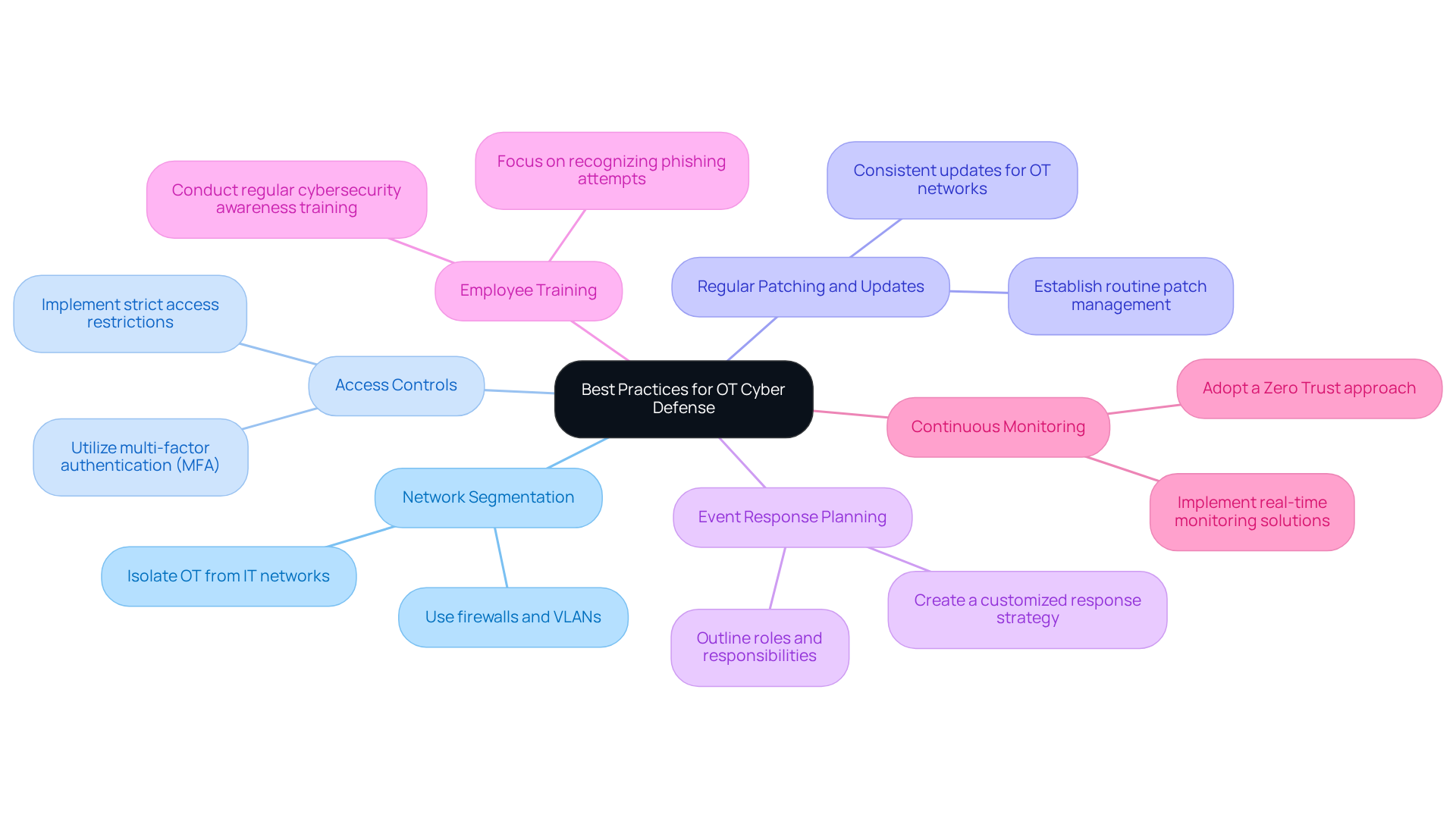 The central node represents the overall goal of enhancing OT cyber defense. Each branch shows a specific practice, and you can follow the branches to see detailed actions that support each practice. The central node represents the overall goal of enhancing OT cyber defense. Each branch shows a specific practice, and you can follow the branches to see detailed actions that support each practice.