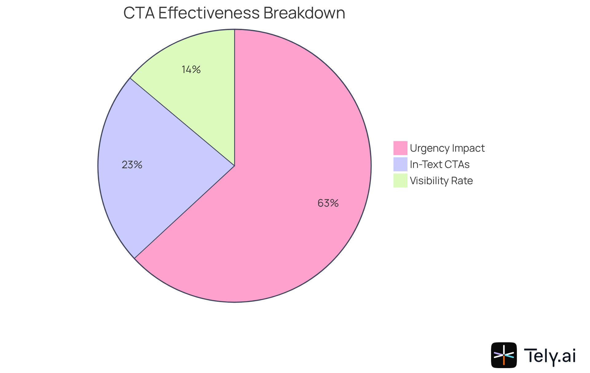 Each slice represents how much each strategy boosts conversions — the larger the slice, the more effective that approach is at driving actions.