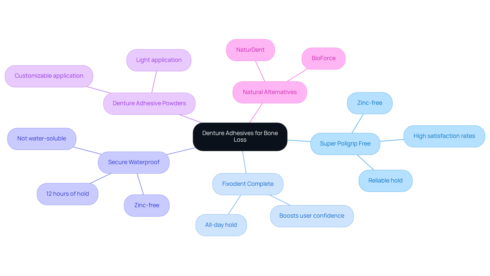 The central node represents the topic of denture adhesives. Each branch shows a different product, and the sub-branches detail their features and benefits. This layout helps you quickly find the right option based on your needs.