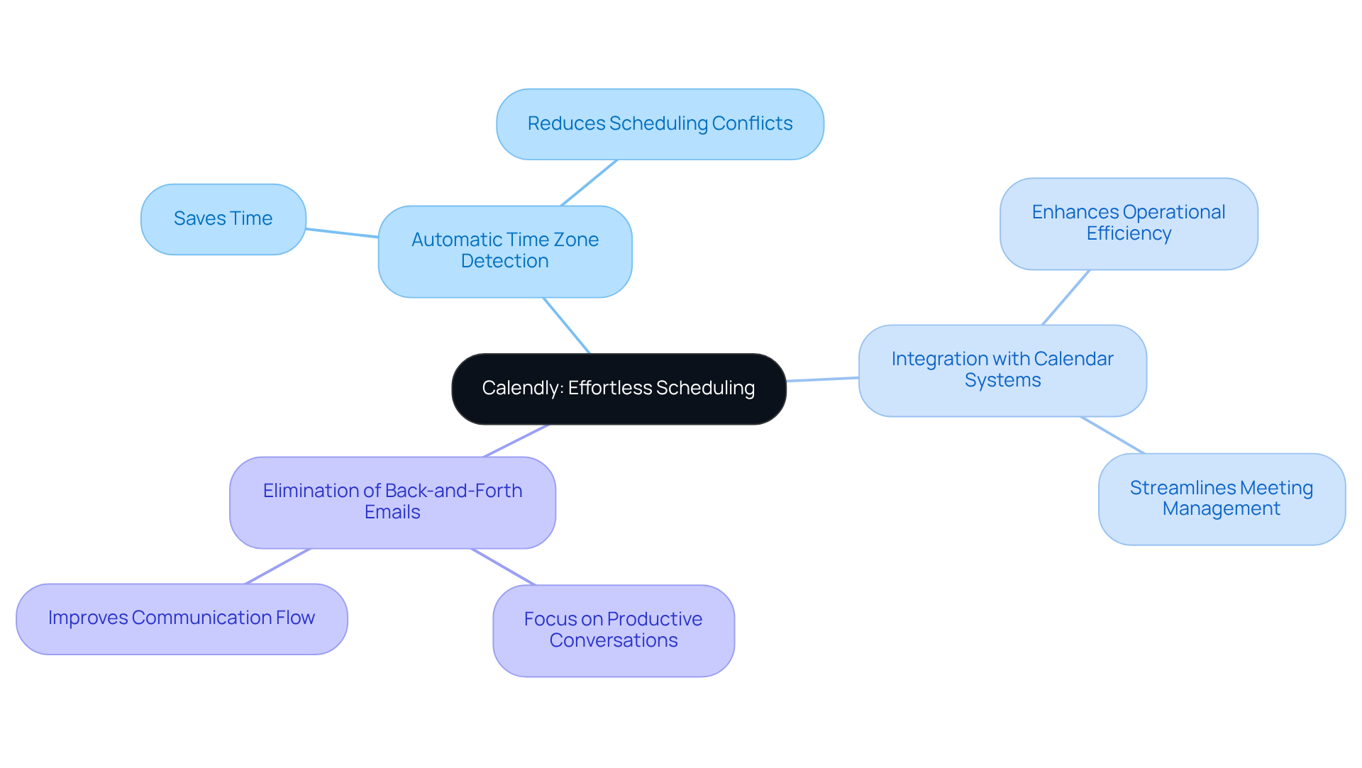 The central node represents Calendly's purpose, while the branches show its key features and how they help improve scheduling. Each color-coded branch makes it easy to follow the connections between features and their benefits.