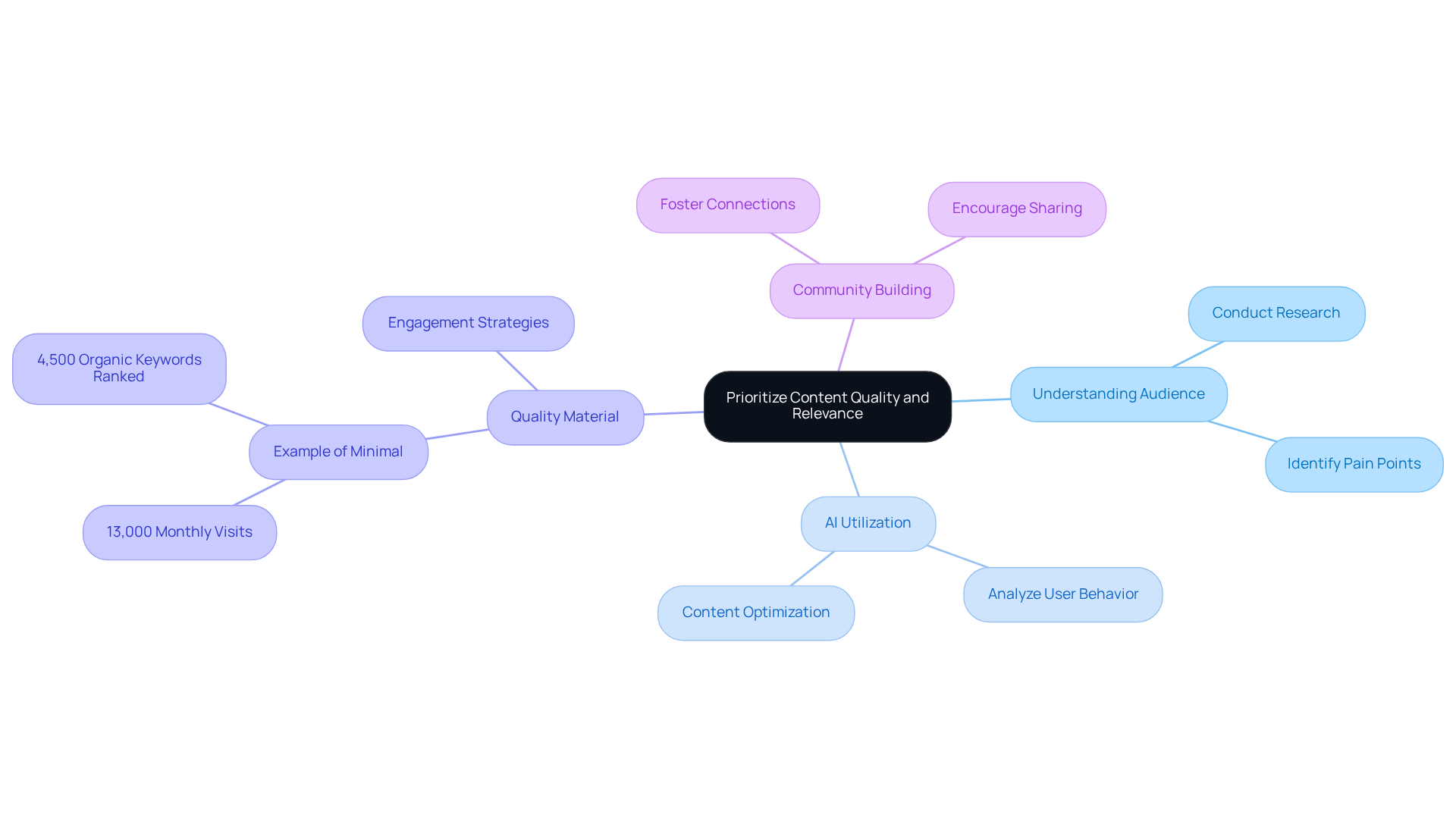 The central idea is about elevating content quality, with branches showing specific strategies and examples that support this theme. Follow the branches to discover how each aspect contributes to better audience connection. The central idea is about elevating content quality, with branches showing specific strategies and examples that support this theme. Follow the branches to discover how each aspect contributes to better audience connection.