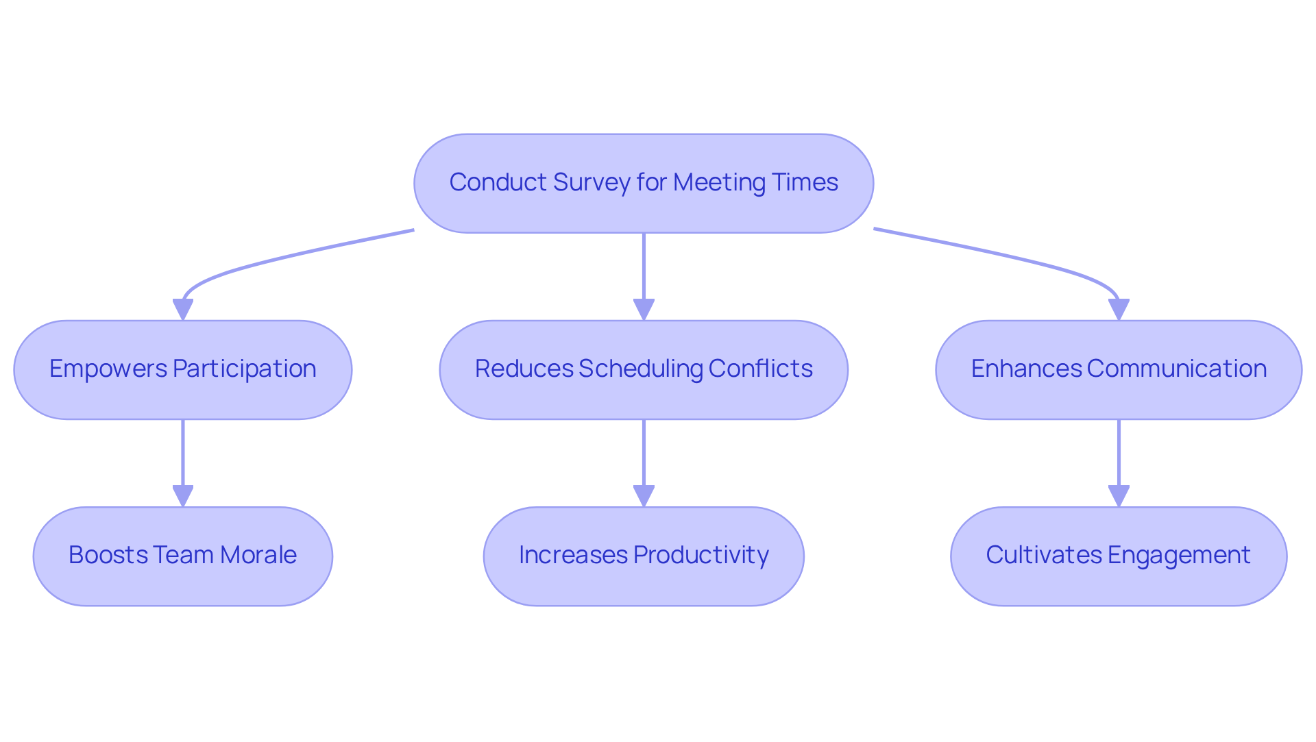 Each box represents a step in the process of using scheduling polls. Follow the arrows to see how the initial action leads to improved team dynamics and productivity.