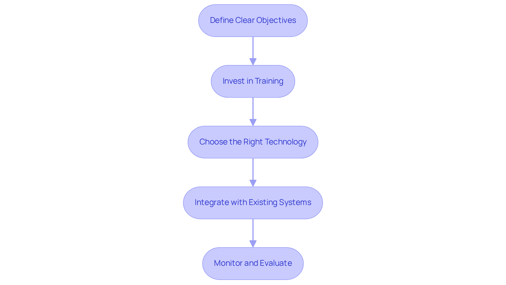 Each box represents a crucial step in the AIO implementation process. Follow the arrows to see how each step leads to the next, guiding organizations toward streamlined operations and improved healthcare outcomes.