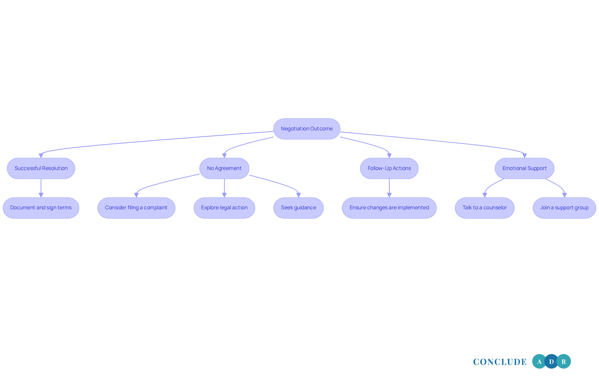 This flowchart shows what can happen after a negotiation. Each box represents an outcome, and the arrows guide you through the next steps you can take based on what happens.