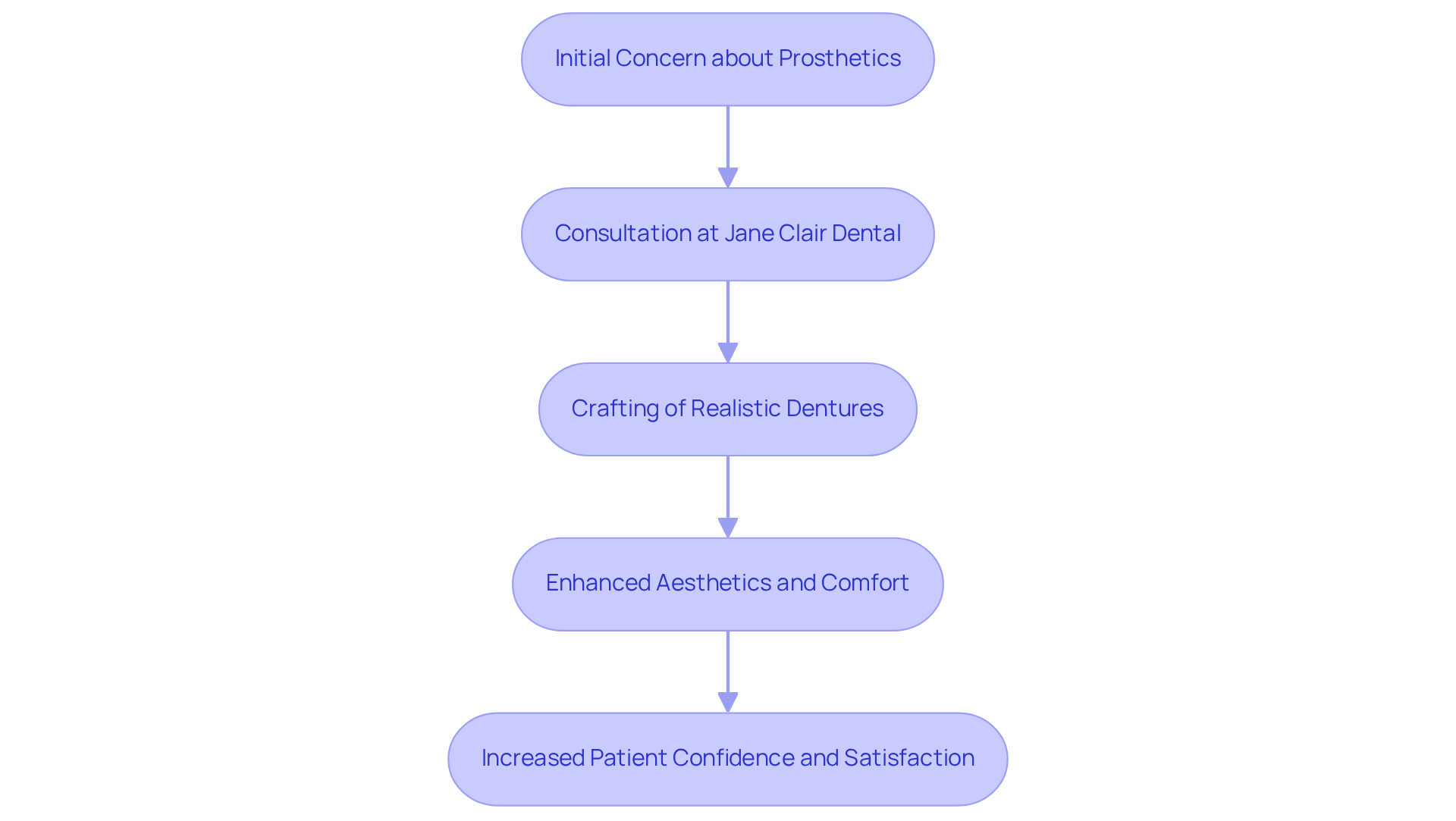 This flowchart shows the steps patients take from their initial concerns about dentures to achieving confidence in their smiles. Each box represents a key stage in the process, leading to a satisfying outcome.
