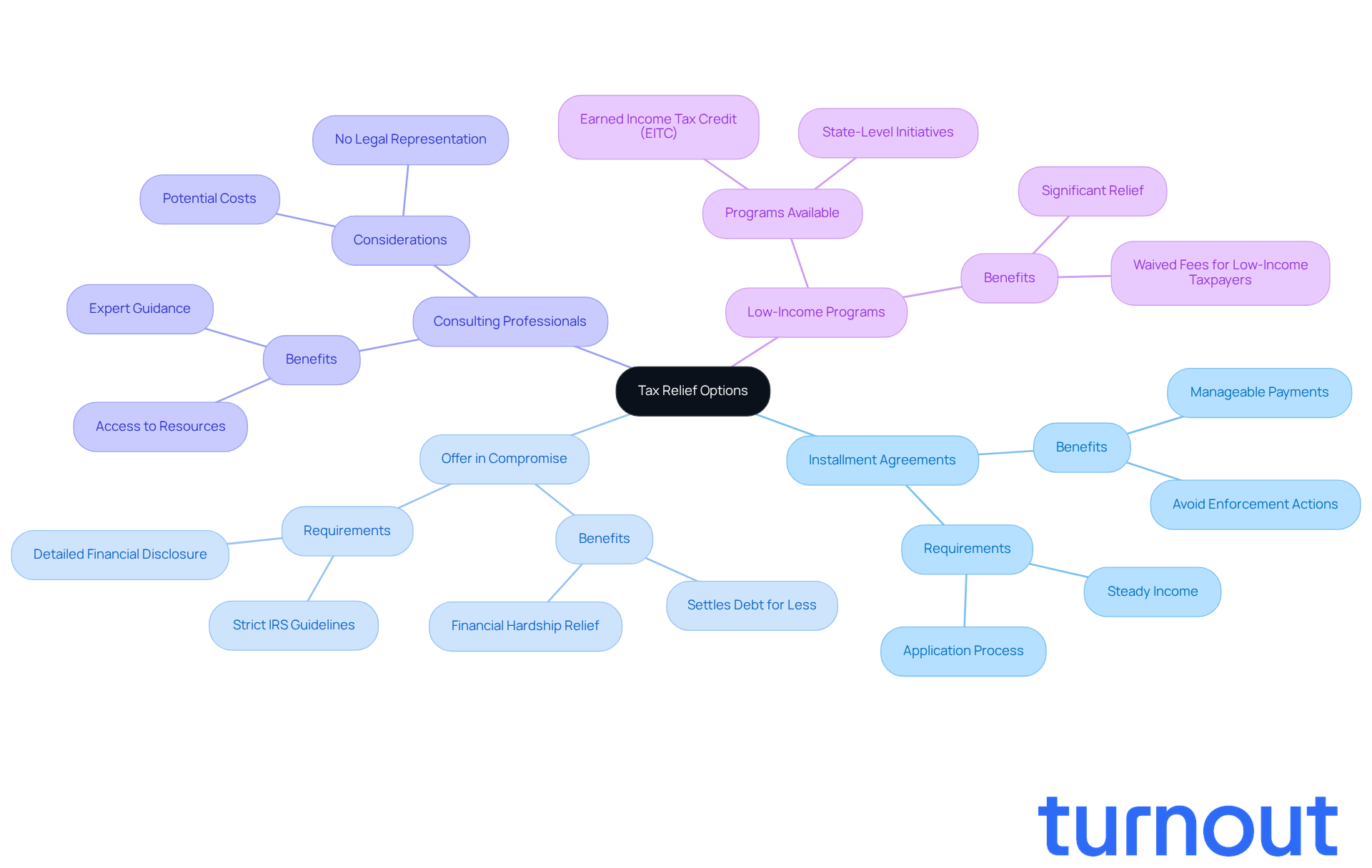 Start at the center with the main topic of tax relief options, then follow the branches to see different strategies available. Each branch provides insights into specific options and their benefits, helping you navigate your choices.