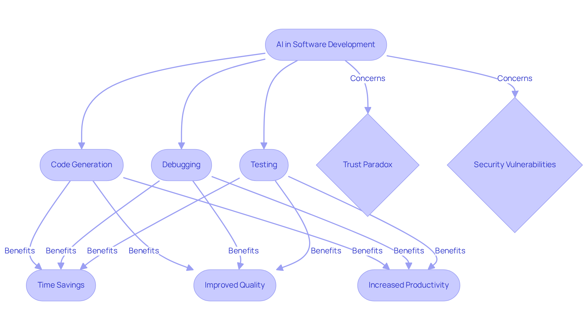 This flowchart illustrates how AI tools streamline software development. Start at the center with AI, then follow the branches to see the processes, benefits, and challenges. Each color indicates a different aspect: green for benefits, blue for processes, and red for concerns.