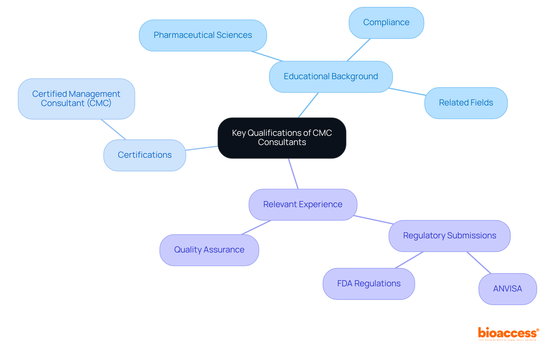 Start at the center with the main qualifications, then follow the branches to explore educational backgrounds, certifications, and relevant experiences that make a consultant effective.