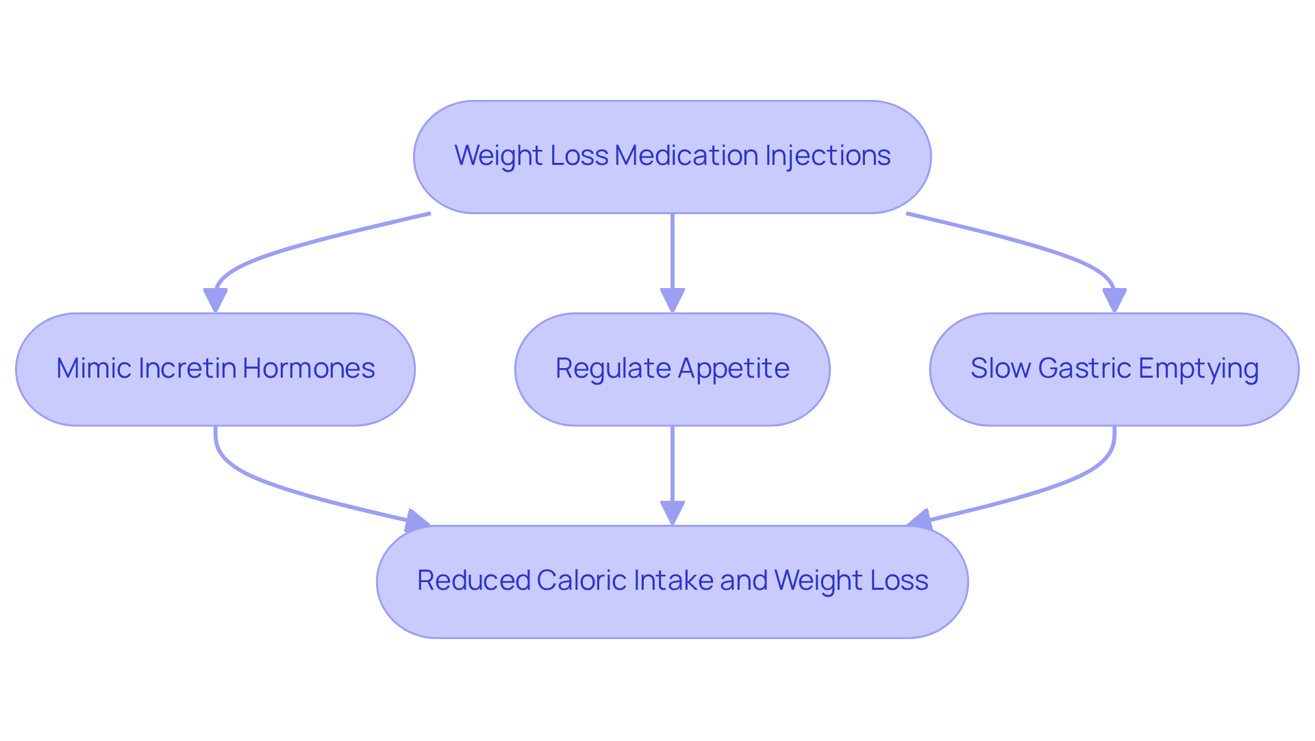 Follow the arrows to see how weight loss injections work: they mimic hormones, help control appetite, and slow down how fast your stomach empties, leading to less eating and weight loss. Follow the arrows to see how weight loss injections work: they mimic hormones, help control appetite, and slow down how fast your stomach empties, leading to less eating and weight loss.