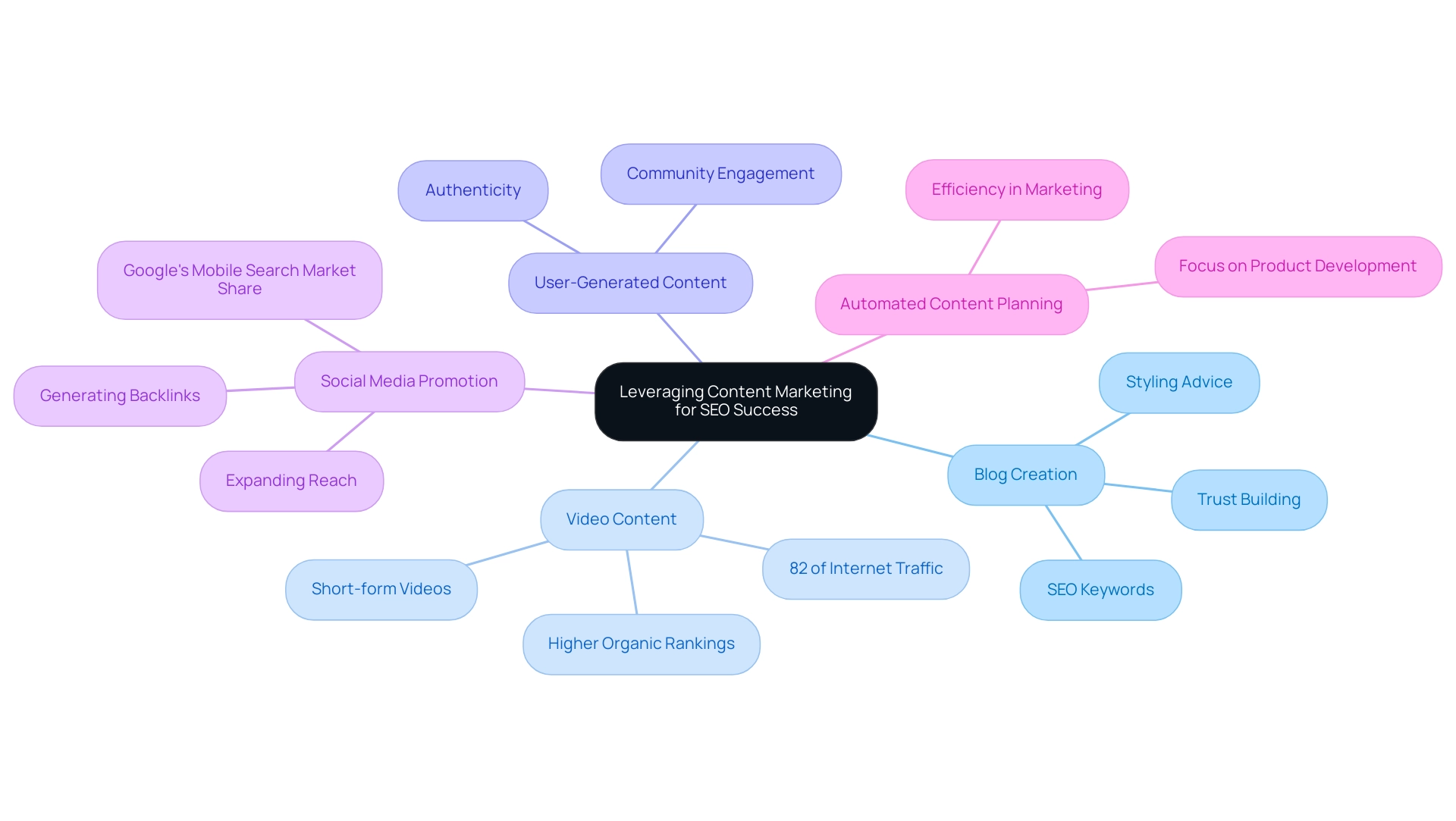 Each branch represents a strategy for enhancing SEO through content marketing, with sub-branches providing further details and statistics.