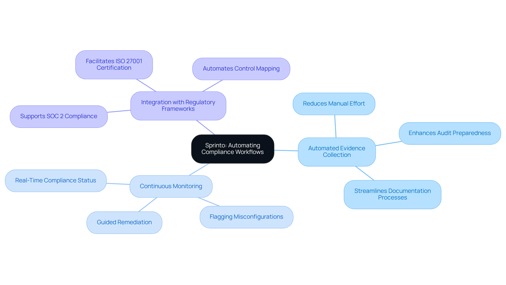 The center shows Sprinto's main purpose, and the branches highlight key features that help organizations streamline their compliance efforts. Each feature is a step towards making compliance easier and more efficient.