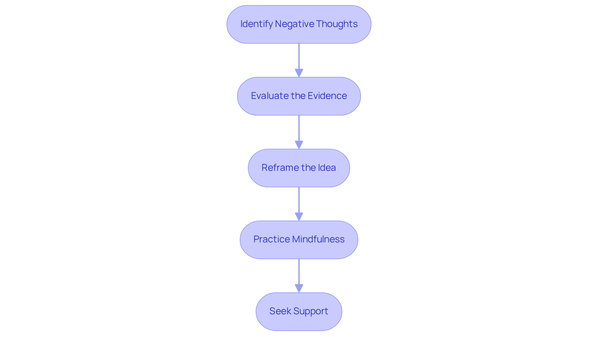 Each box represents a step you can take to manage negative thoughts. Follow the arrows to see how each step leads to the next, helping you navigate your way to a more positive mindset.