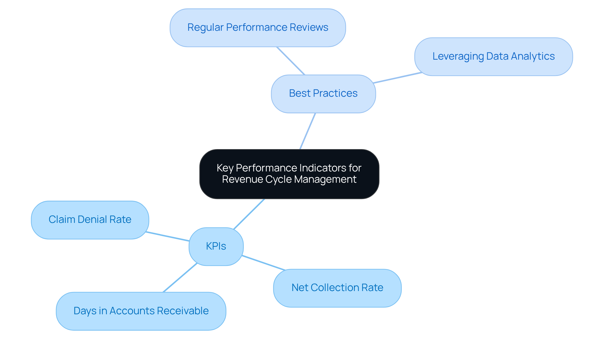 At the center is the concept of KPIs for revenue cycle management. The branches represent specific metrics to track and best practices to implement, helping you understand how to improve financial outcomes.