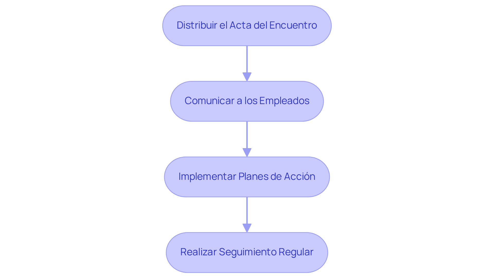 Cada caja representa un paso en el proceso de seguimiento. Sigue las flechas para entender cómo cada etapa se conecta con la siguiente, asegurando que las decisiones se implementen y se comuniquen de manera efectiva. Cada caja representa un paso en el proceso de seguimiento. Sigue las flechas para entender cómo cada etapa se conecta con la siguiente, asegurando que las decisiones se implementen y se comuniquen de manera efectiva.