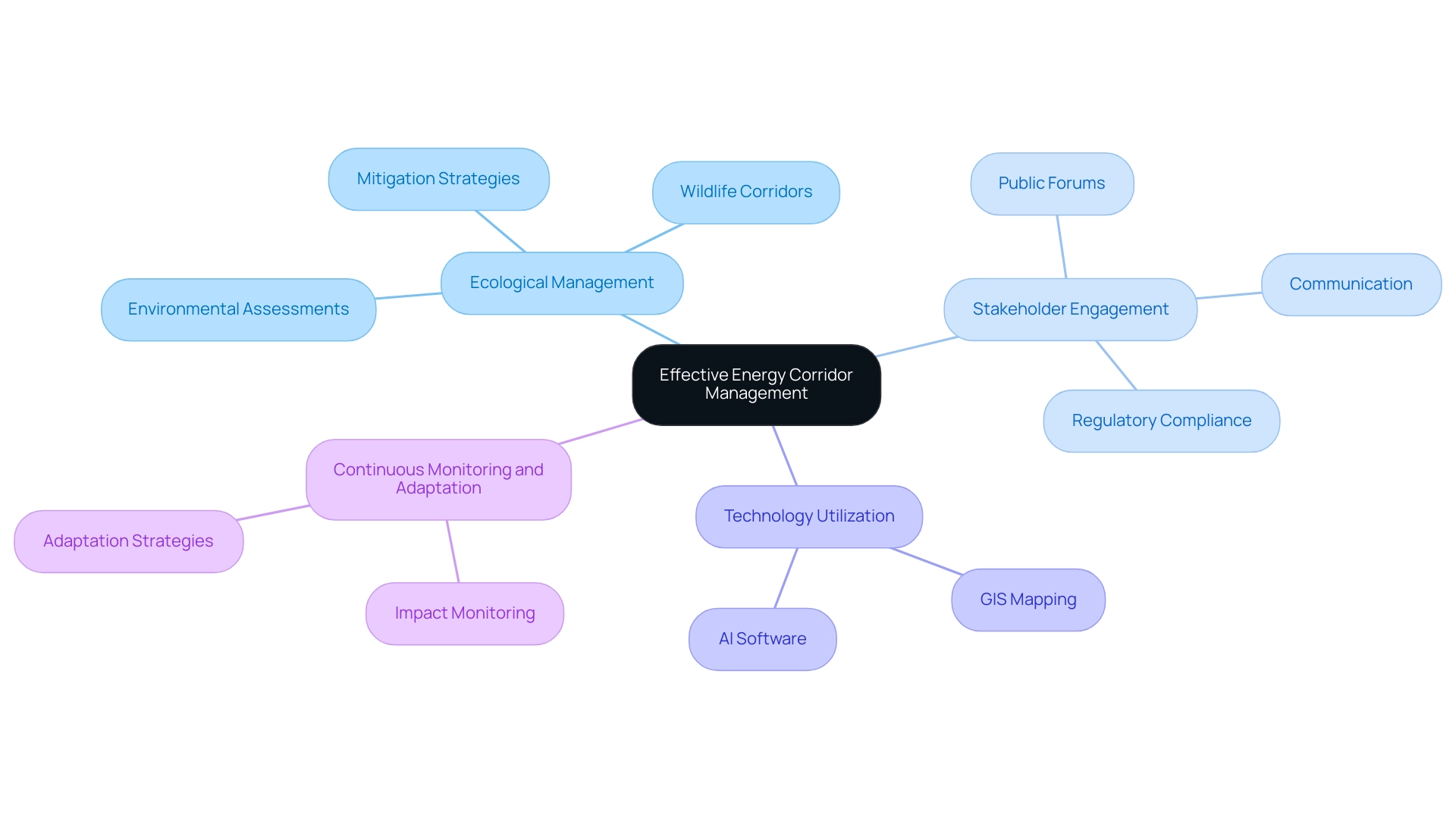 Best Practices for Energy Corridor Management: Proven Strategies for Success