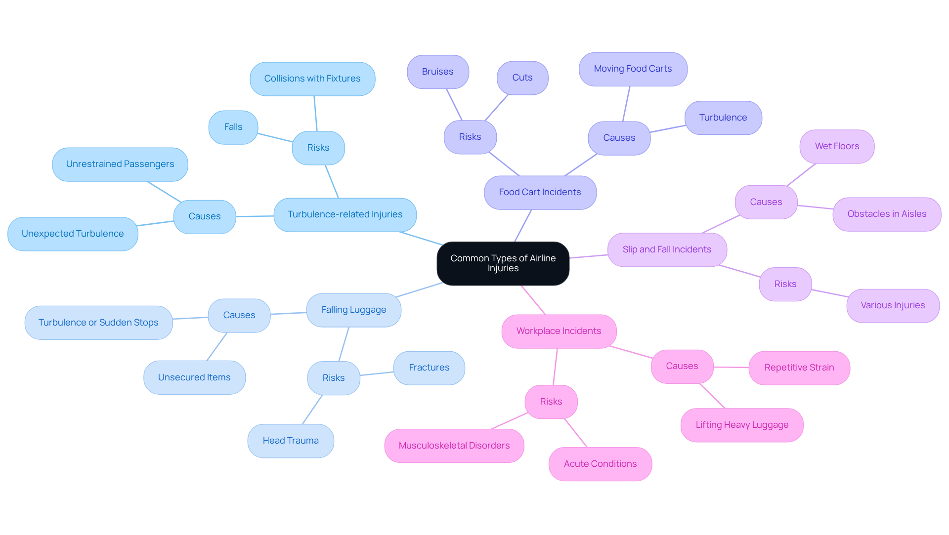 The center represents the main topic of airline injuries, while each branch shows a specific type of injury. Follow the branches to learn about the causes and risks associated with each injury type.