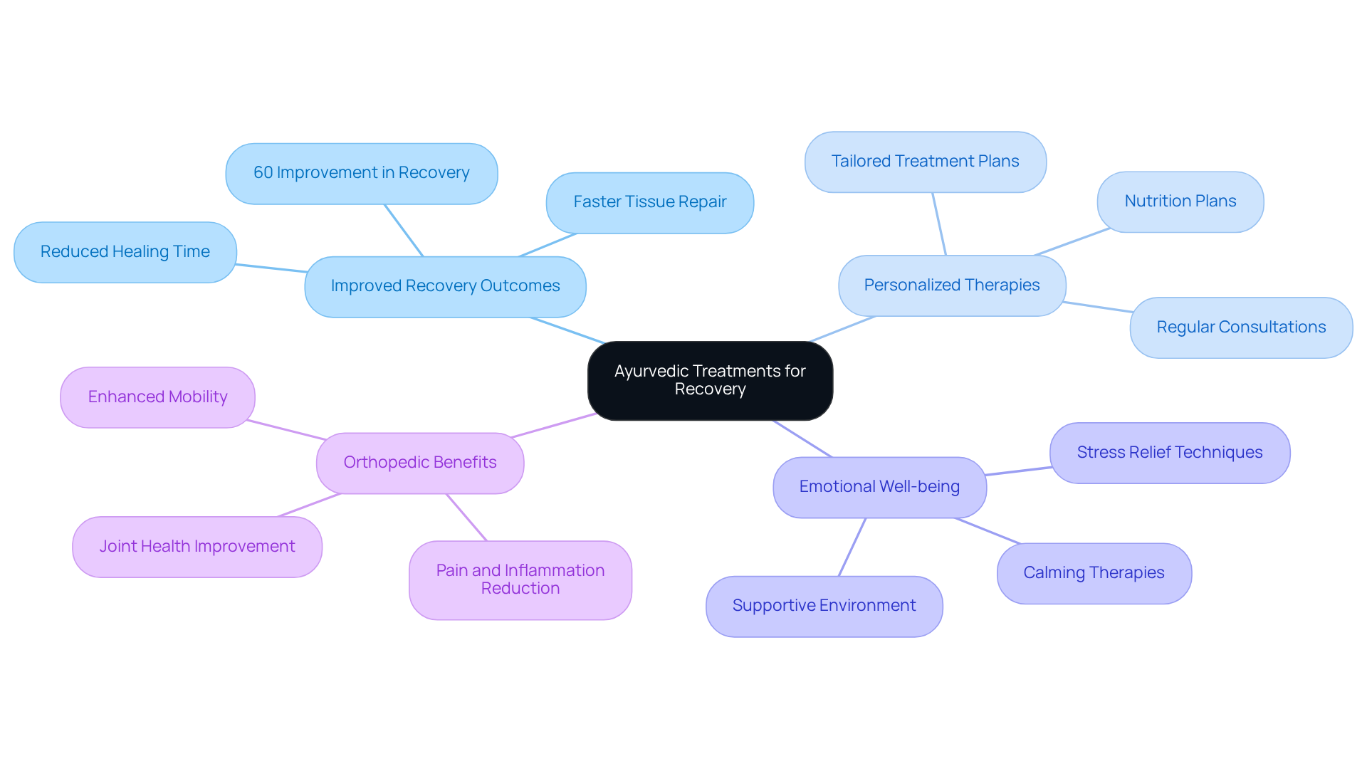The center represents the main theme of Ayurvedic treatments. Each branch shows different aspects of how these treatments aid recovery, making it easy to see the connections and benefits.