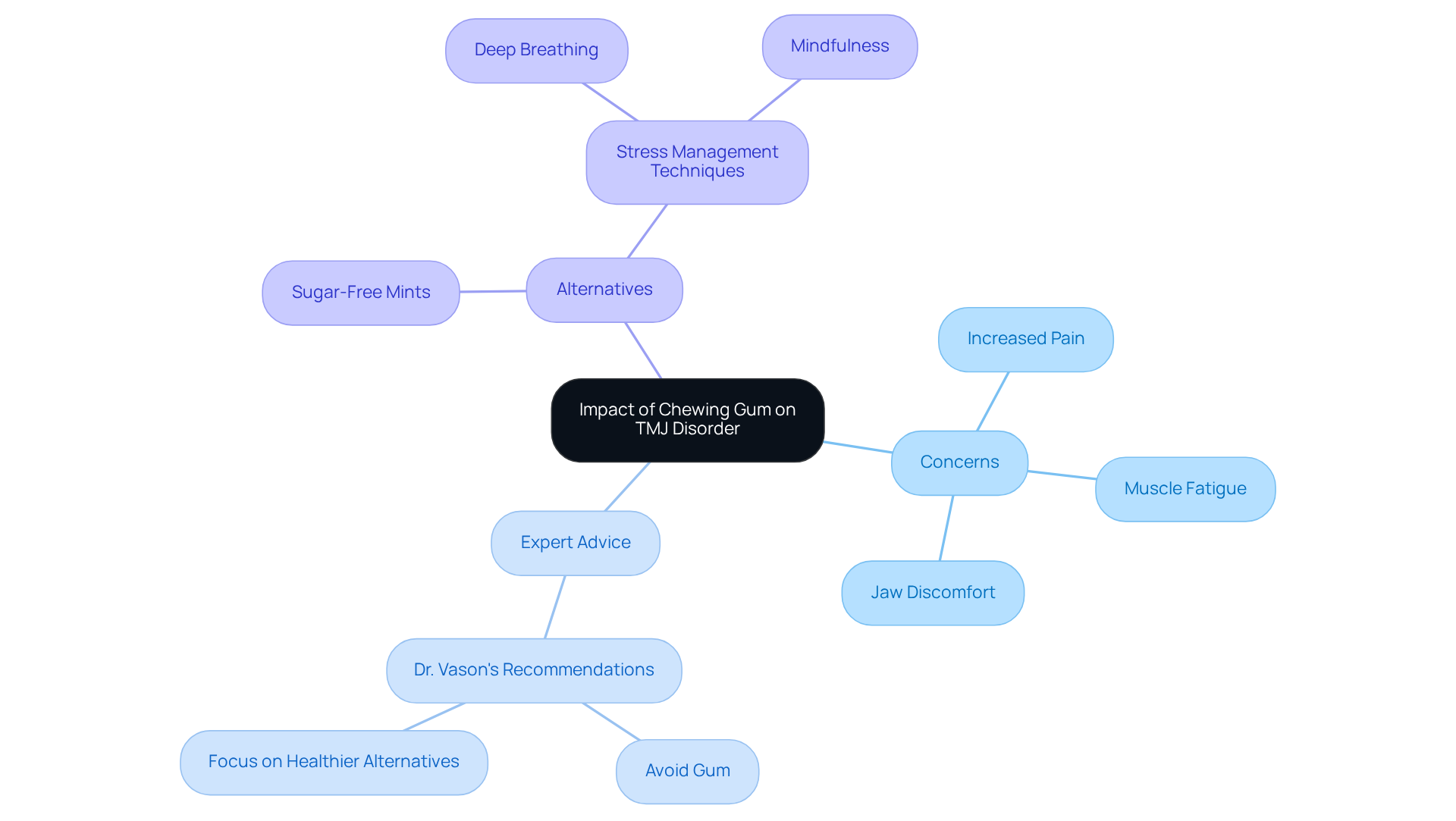 The central node represents the main topic, while the branches show different aspects related to chewing gum and TMJ. Each color-coded branch helps you easily identify concerns, expert advice, and healthier alternatives.