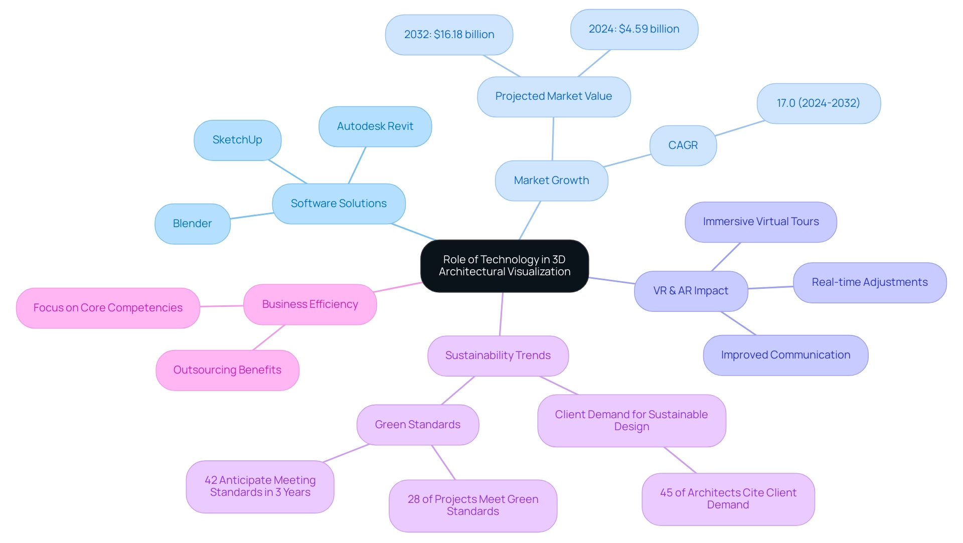 Each branch represents a key aspect of technology's role in 3D architectural visualization, with colors indicating different categories such as software, market trends, and impacts on design.