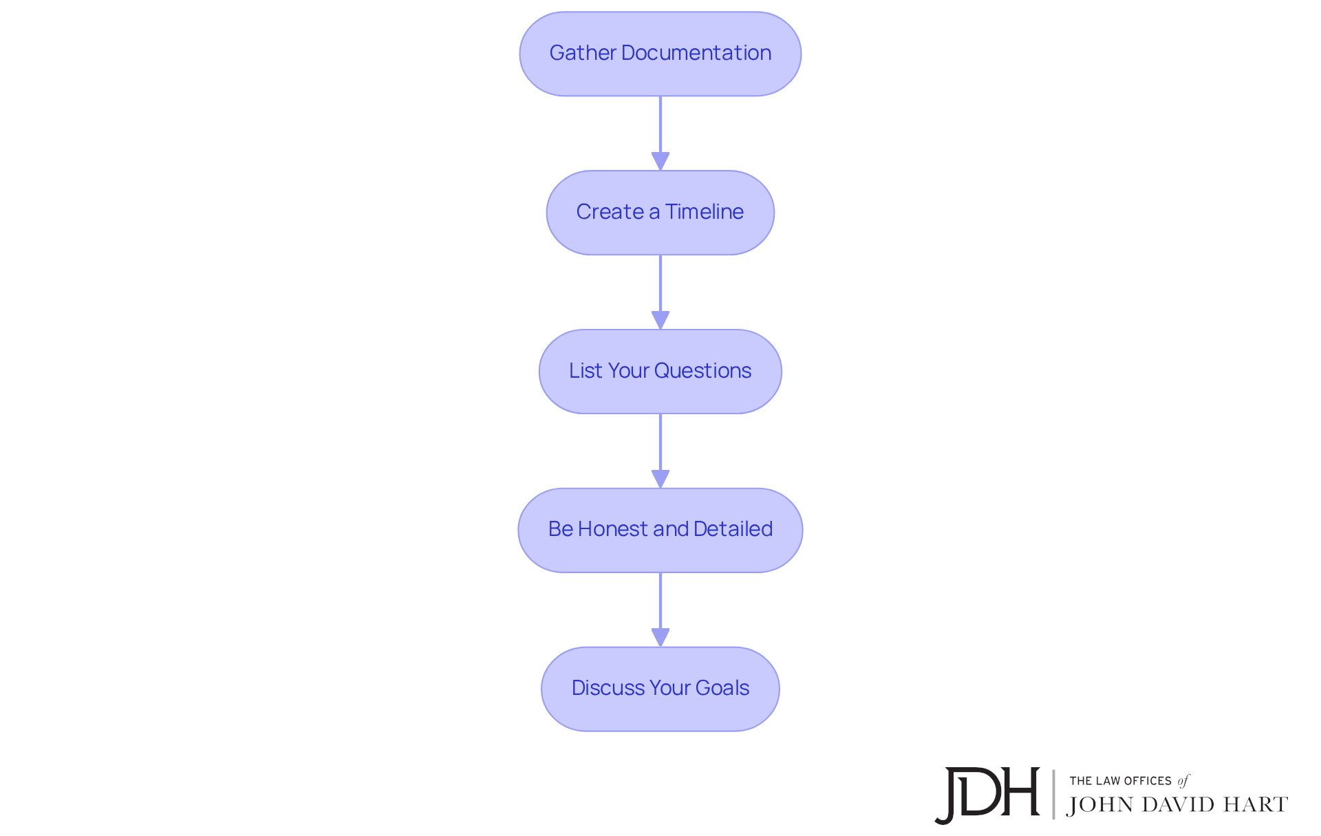 Each box represents an important step to take before meeting with a lawyer. Follow the arrows to ensure you cover all necessary preparations for a successful consultation. Each box represents an important step to take before meeting with a lawyer. Follow the arrows to ensure you cover all necessary preparations for a successful consultation.