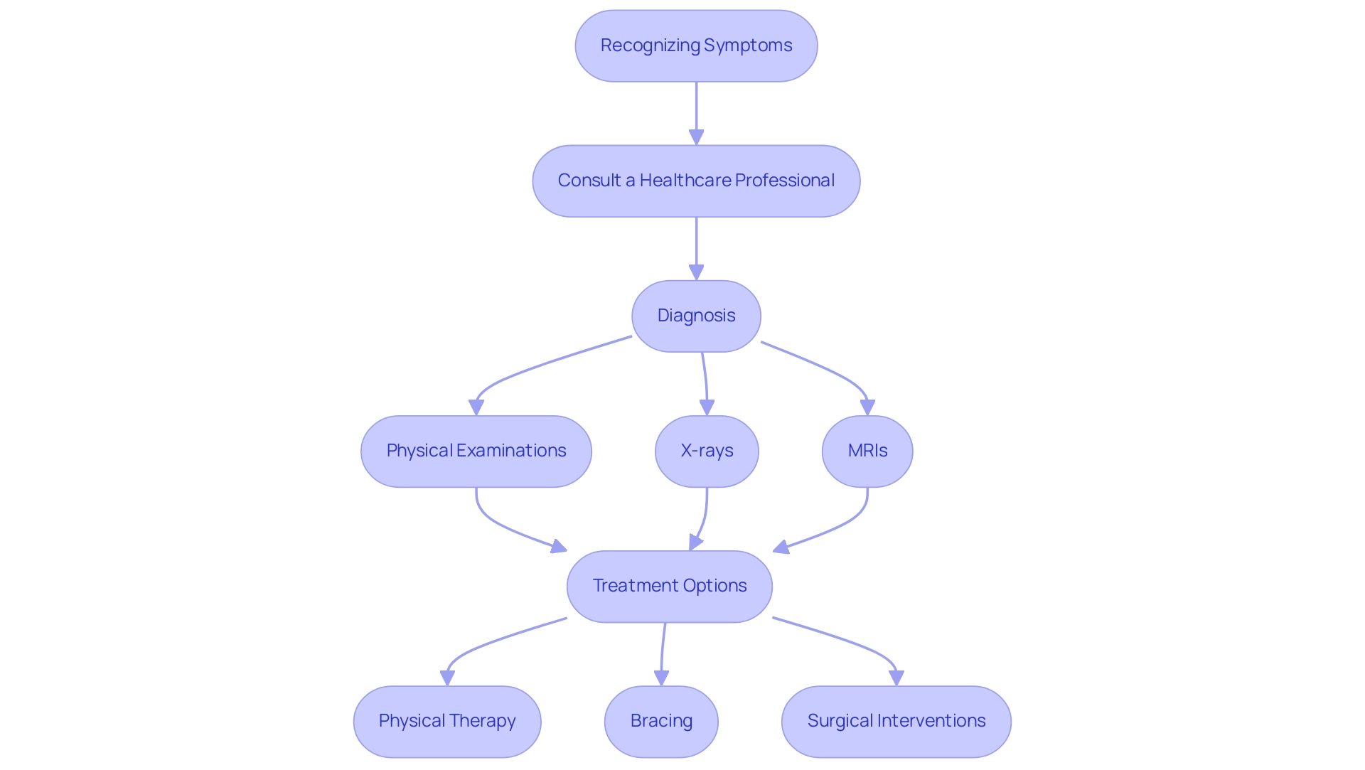 Each box represents a step in the process: symptoms, diagnosis methods, and treatment options, with arrows indicating the progression through these steps.