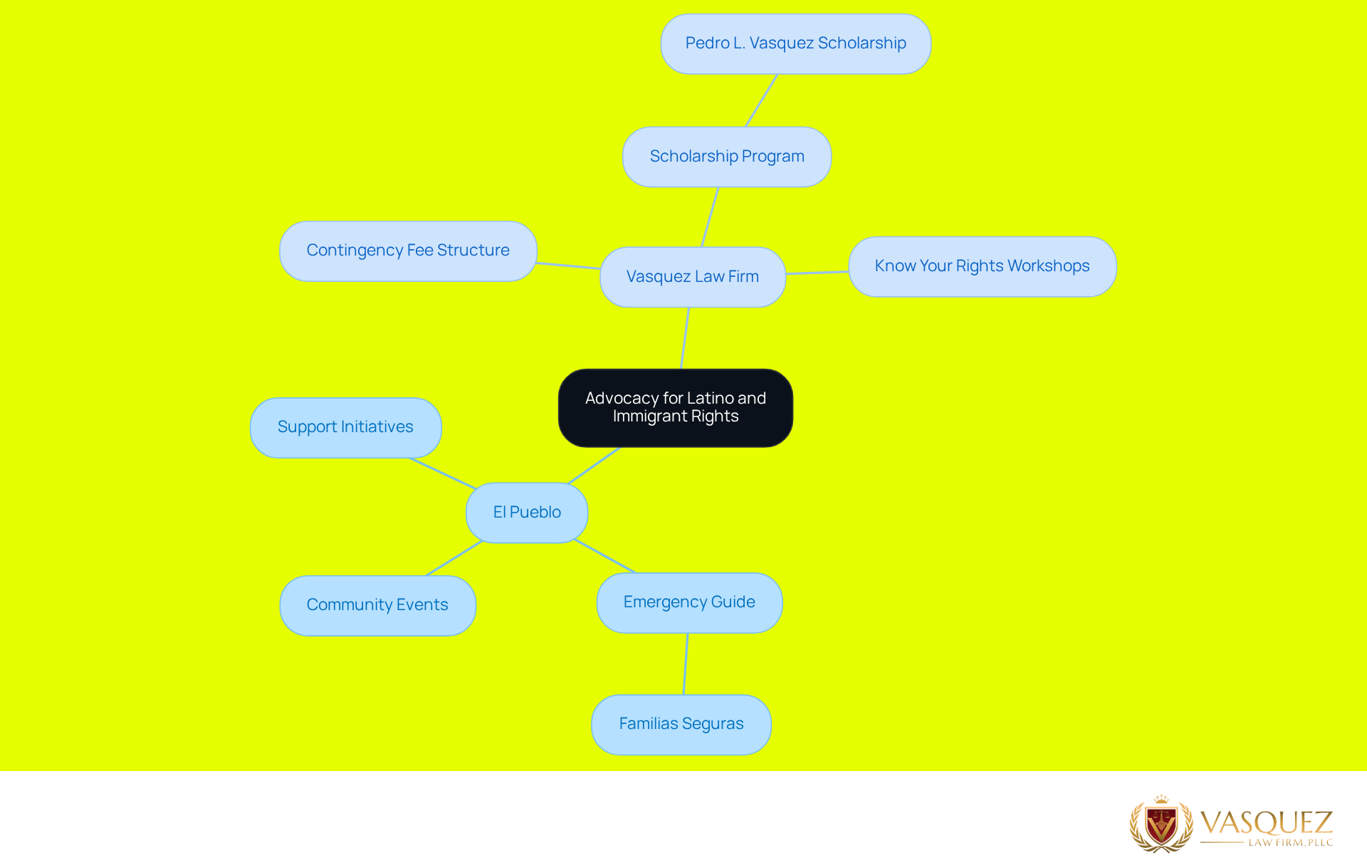 This mindmap illustrates the various advocacy efforts by El Pueblo and Vasquez Law Firm. The central theme is advocacy, branching out into specific organizations and their initiatives. Each branch represents a different aspect of their work, showing how they support the community and empower individuals with knowledge about their rights.