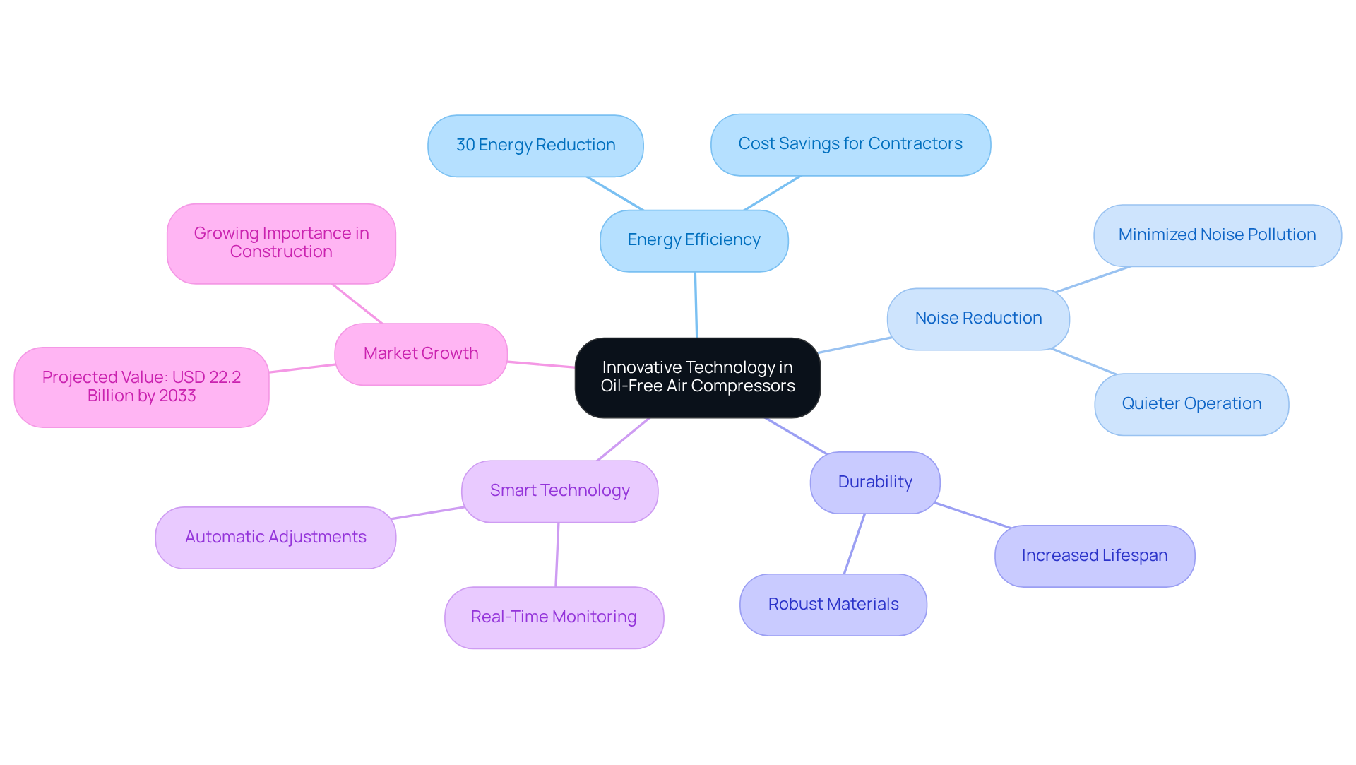 The central node represents the main topic, while the branches illustrate key advancements and trends. Each branch provides insights into how these technologies improve performance and sustainability in construction.