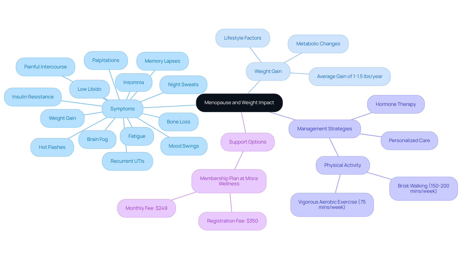 The central node represents menopause, while the branches show symptoms and strategies for managing weight. Each color-coded branch helps you see how different aspects relate to the main topic.