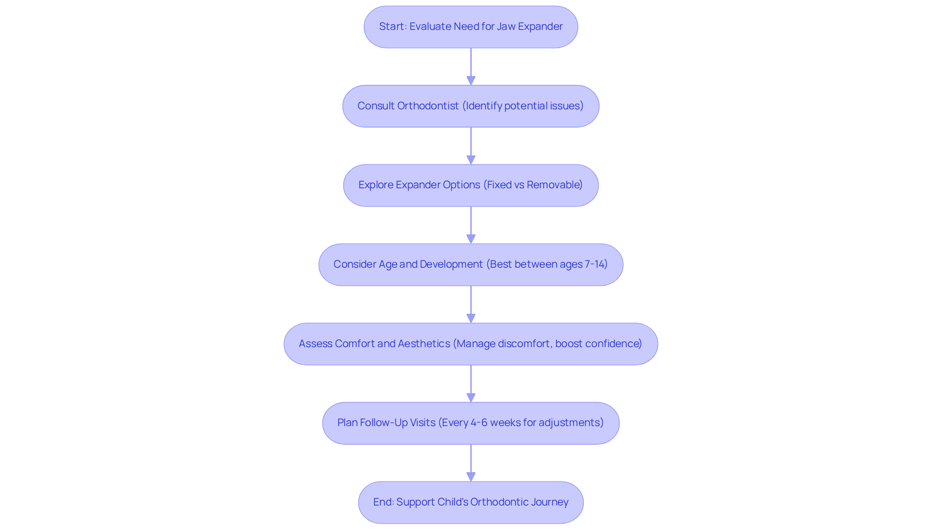 Follow the arrows to see each step in the process of choosing a jaw expander for your child. Each box represents an important consideration or action to take, guiding you through the journey.