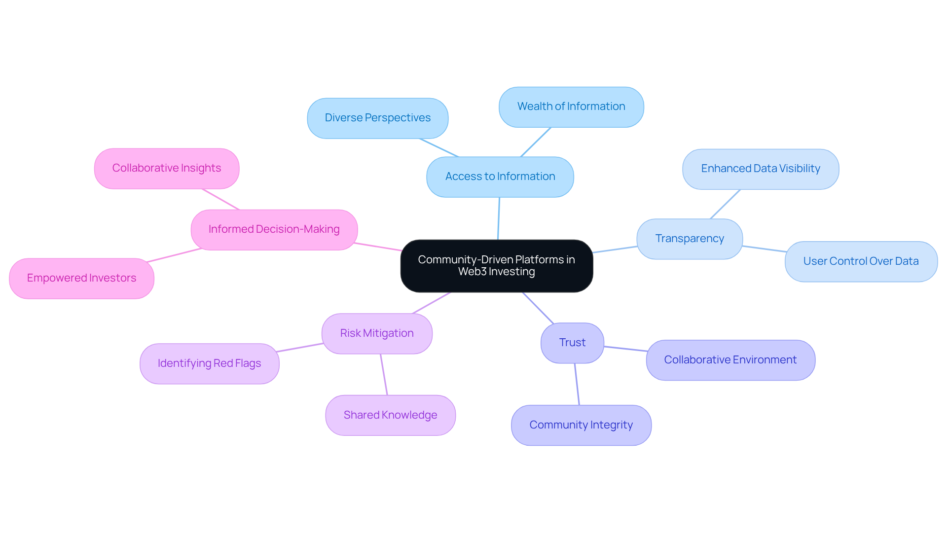 The central node represents the main theme, while the branches illustrate the various benefits and aspects of community-driven platforms. Each branch connects to specific insights, showing how they contribute to a more informed and trustworthy investing environment.