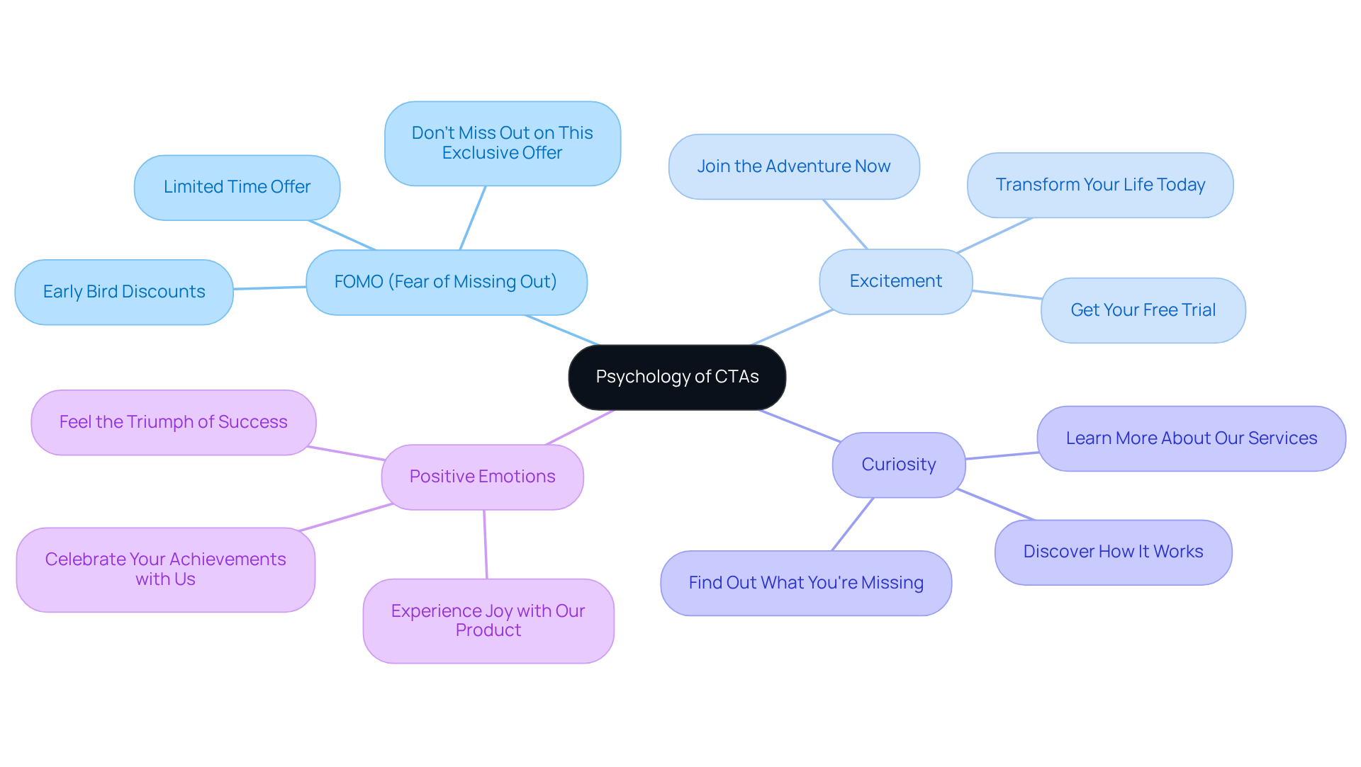 This mindmap illustrates how different emotions influence the effectiveness of call-to-action buttons. Start at the center with the main theme, then explore each emotional trigger and its specific examples or insights. The colors help differentiate between the various emotional categories. This mindmap illustrates how different emotions influence the effectiveness of call-to-action buttons. Start at the center with the main theme, then explore each emotional trigger and its specific examples or insights. The colors help differentiate between the various emotional categories.