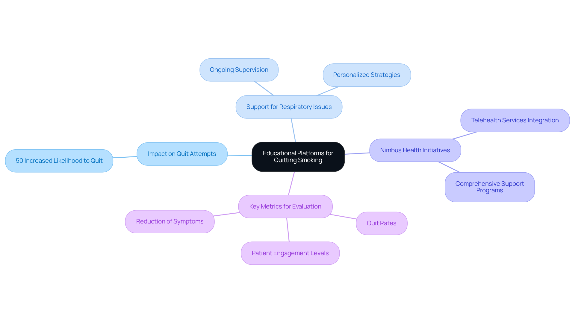 The center represents the main topic, while the branches show different aspects of how education helps smokers quit. Each branch highlights important statistics, initiatives, and metrics that contribute to understanding the overall impact.