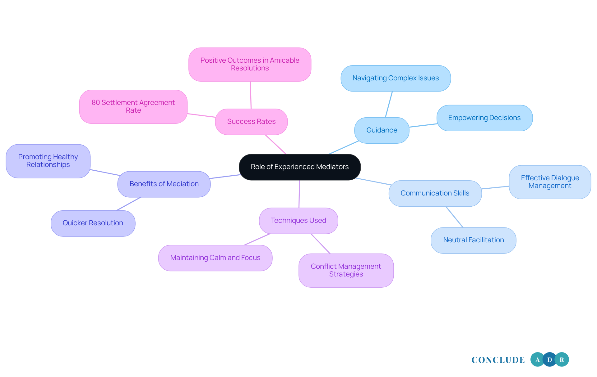 Explore the central theme of mediators and how they help in divorce through various branches. Each branch represents a different aspect of their role, showing the interconnected nature of their guidance, techniques, and the positive impacts of mediation.