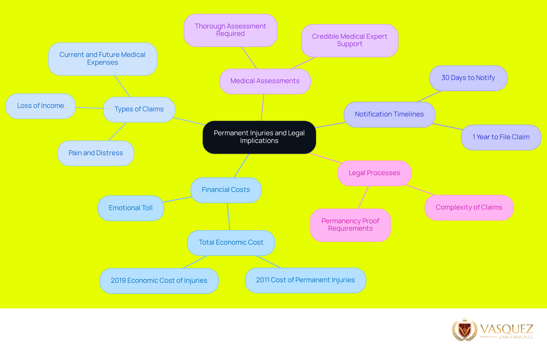 This mindmap starts with the main topic of permanent injuries at the center. Each branch represents a different aspect of the topic, helping you see how they connect. For example, under 'Financial Costs', you can find details about the emotional toll and the overall financial impact. This visual guide helps you navigate the complexities of legal claims related to permanent injuries.