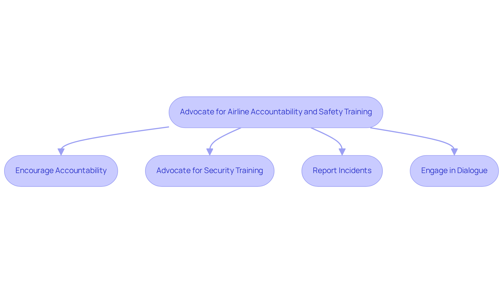 This flowchart outlines the steps passengers can take to improve airline safety. Each box represents an action you can take, and the arrows show how these actions connect to the overall goal of enhancing safety practices.