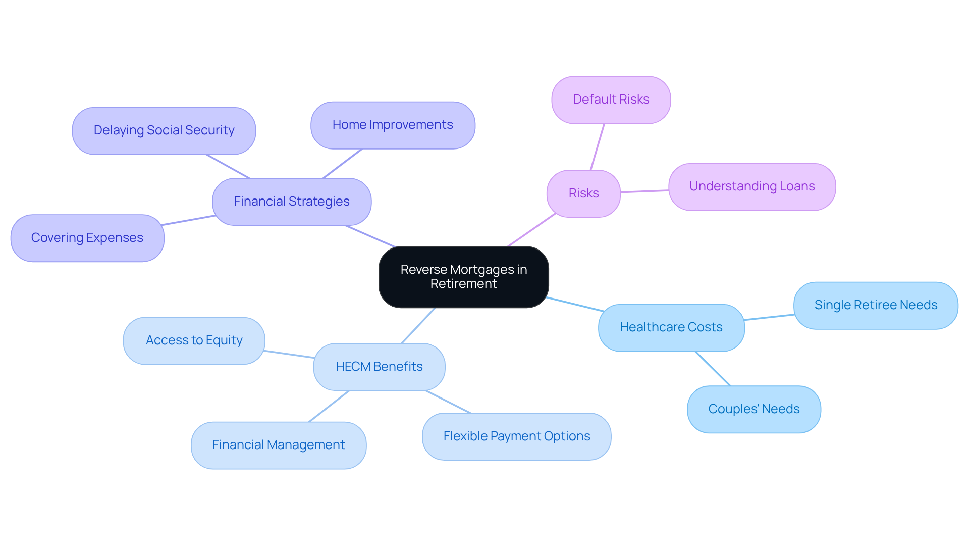 This mindmap illustrates how reverse mortgages can play a crucial role in retirement planning. Start at the center with the main topic, then explore the branches that show related issues like healthcare costs and the benefits of HECMs. Each branch leads to more specific points, helping you see the bigger picture and how everything connects.