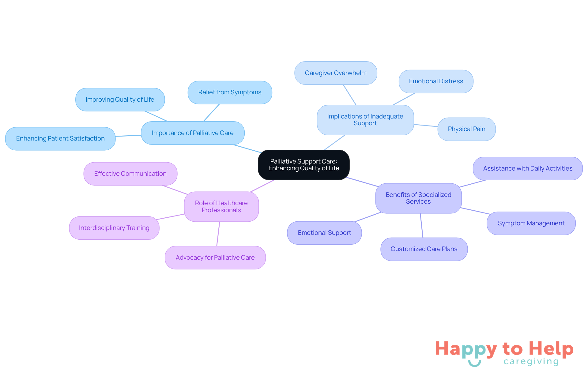 The central node represents the main topic, while the branches show related themes and details. Each color-coded branch helps you navigate through the different aspects of palliative support care and its impact on seniors' quality of life.