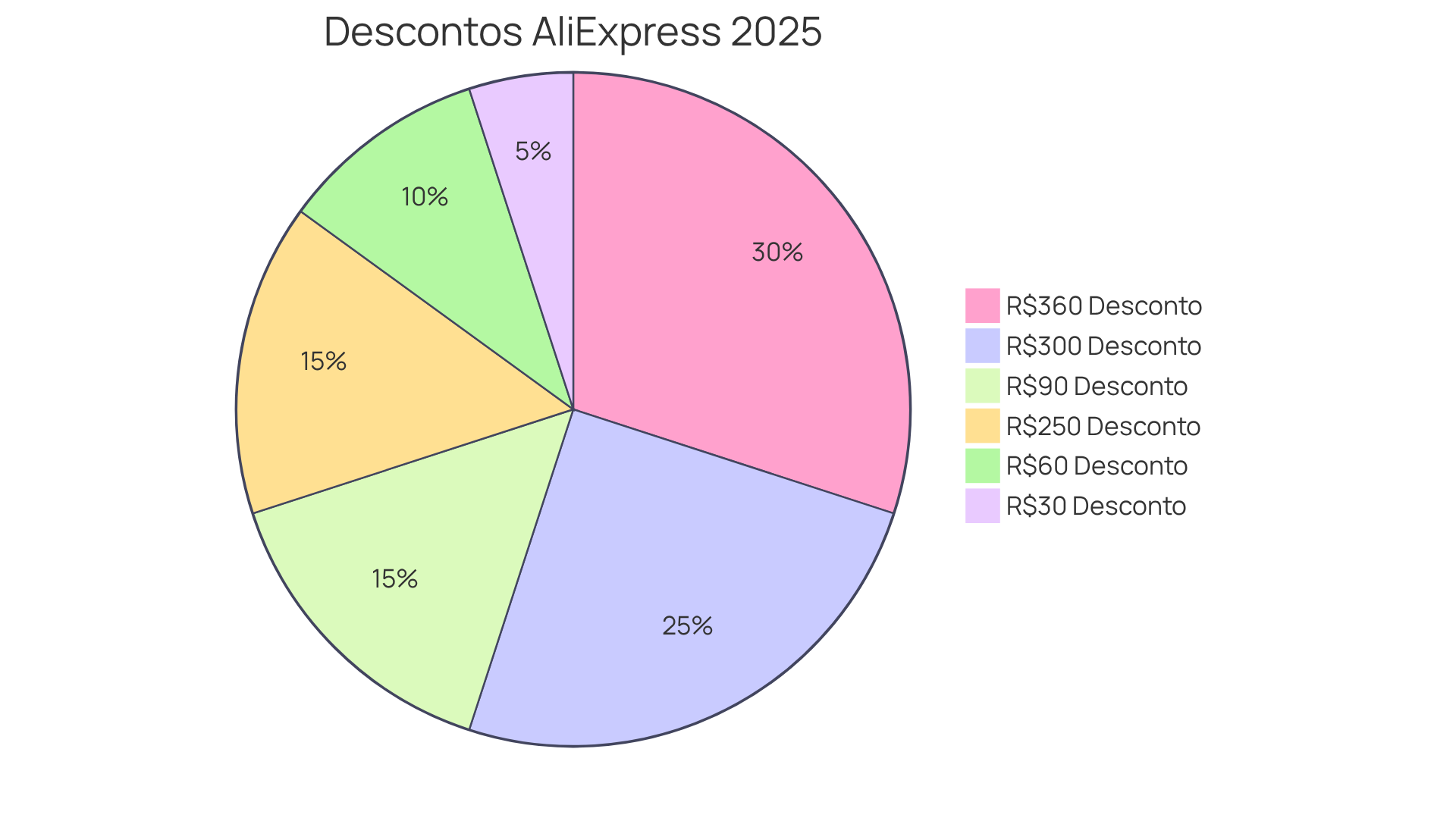 Cada fatia do gráfico representa um tipo de desconto que você pode obter ao usar cupons. Quanto maior a fatia, maior o desconto que você pode conseguir!
